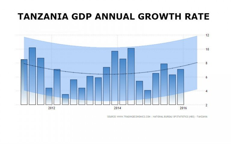 Tanzania GDP Records 7.1% Growth In Q4-2015 Thanks To Telecoms, Finance ...