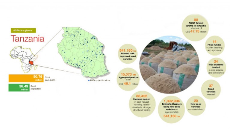 Crops - TanzaniaInvest