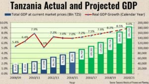 Tanzania GDP Forecast: 8.2% Average Growth by 2020 - TanzaniaInvest