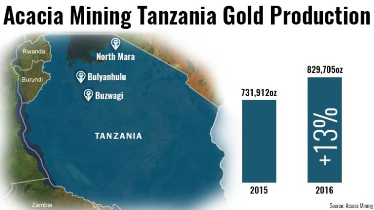 Acacia Mining Tanzania Gold Production Up 13% in 2016 - TanzaniaInvest