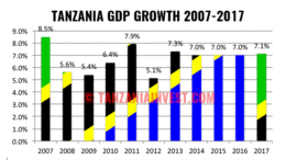 GDP - TanzaniaInvest