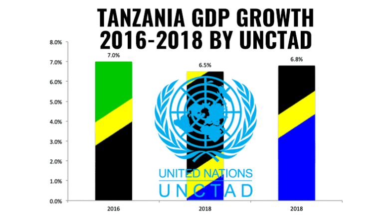 Tanzania GDP Expanded by 7.1% in 2017 - TanzaniaInvest