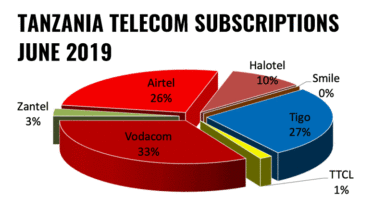 Mobile - TanzaniaInvest