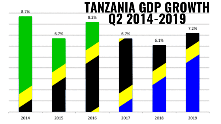 Tanzania GDP 2016: 5.5% Growth in Q1 and 7.2% Annual Forecast ...
