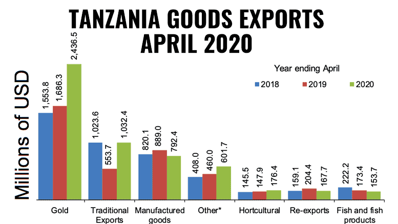 Tanzania Exports Up 15% in April 2020 - TanzaniaInvest
