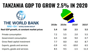 GDP | TanzaniaInvest