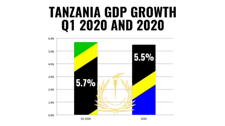 GDP | TanzaniaInvest