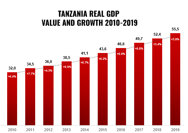 Tanzania Economy - TanzaniaInvest
