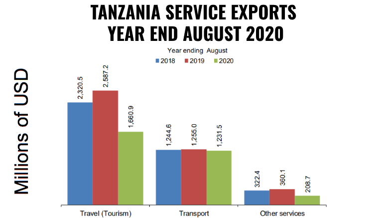 Tanzania Exports Improve in August 2020, Tourism Suffer - TanzaniaInvest