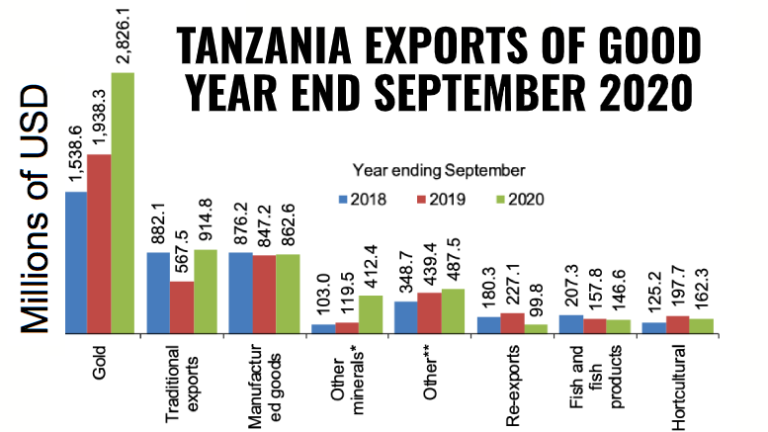 Tanzania Exports Improve in September 2020 But Remain Lower Than in ...