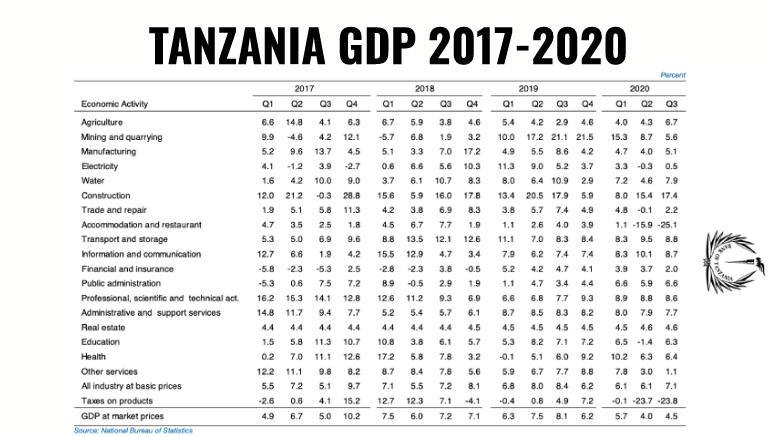 Tanzania GDP Expected to Expand by 6% in 2021 - TanzaniaInvest