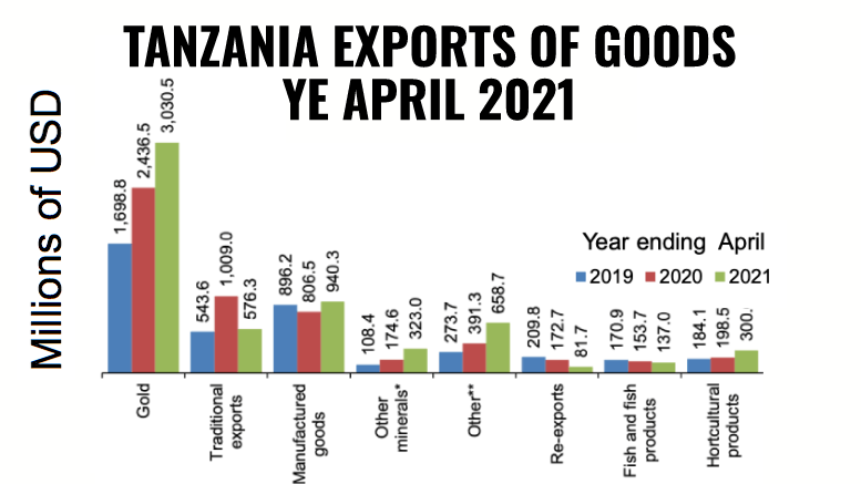 Tanzania Trade | TanzaniaInvest