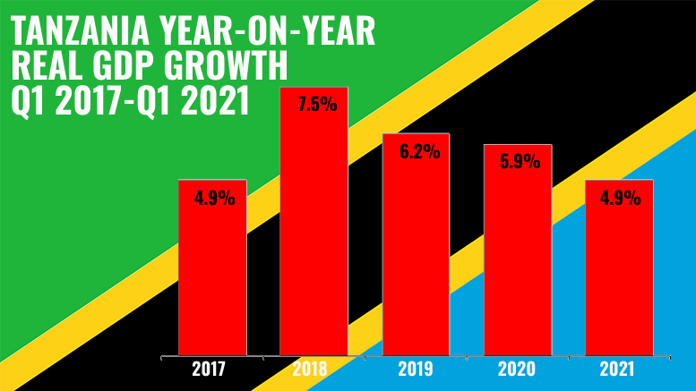 The Economy of Tanzania in 2021 and 2021 | TanzaniaInvest