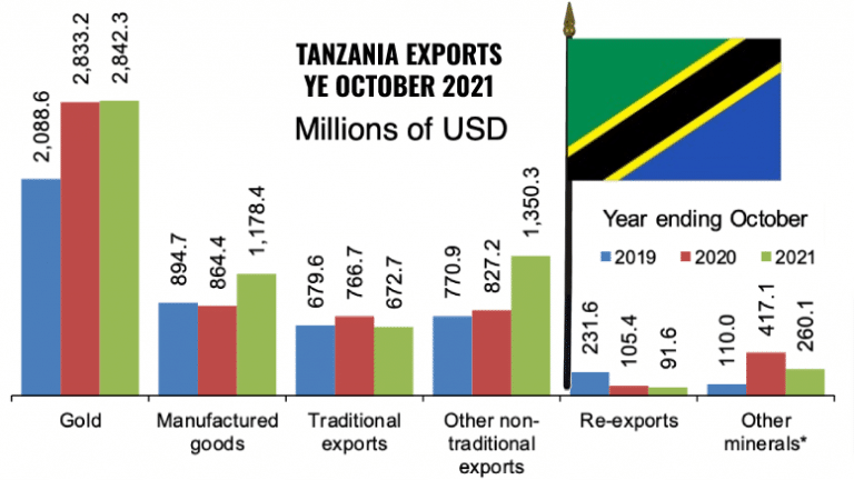 Crops - TanzaniaInvest