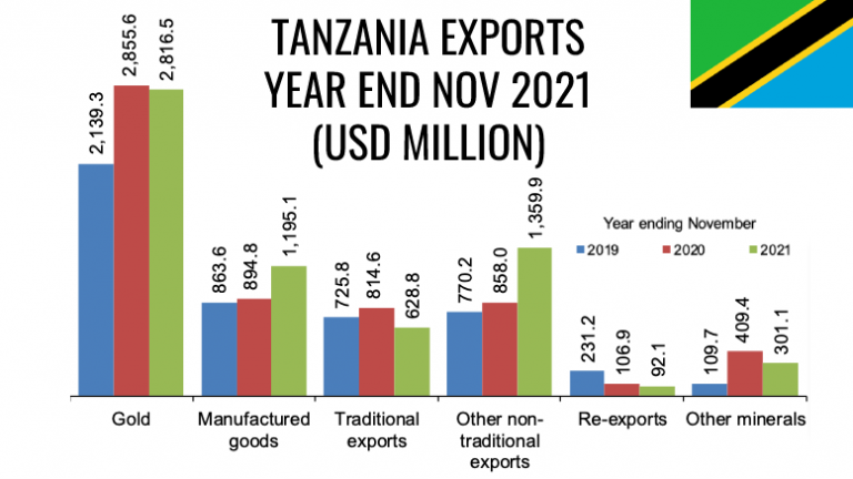 Tanzania Trade - TanzaniaInvest