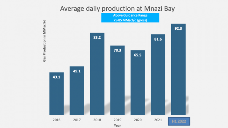 Mnazi Bay Reaches Record Gas Production in H1 2022 - TanzaniaInvest