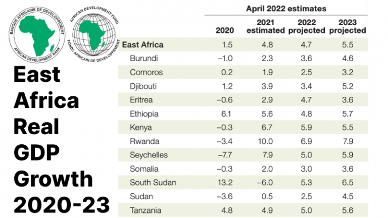 Tanzania's GDP to Grow by 5% in 2022 and 5.6% in 2023, AfDB Projects ...