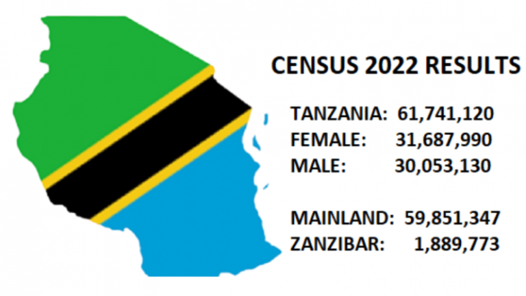 Tanzanian Population Reaches 61 M, +37% in 10 Years - TanzaniaInvest