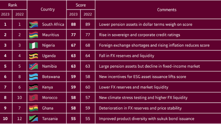 Tanzania 10th in Africa for Financial Development, Report Indicates ...