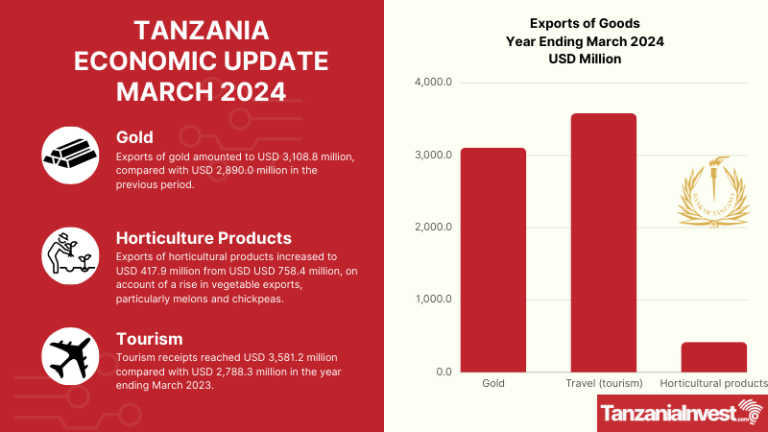 Tanzania News: Business - Investments - Economy - TanzaniaInvest