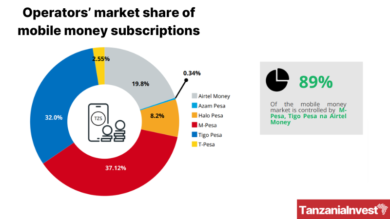 Tanzania Mobile Subscriptions Surge by 5% in Q2 2024, Smartphone Usage ...