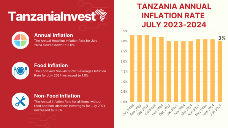 Tanzania News: Business - Investments - Economy - TanzaniaInvest