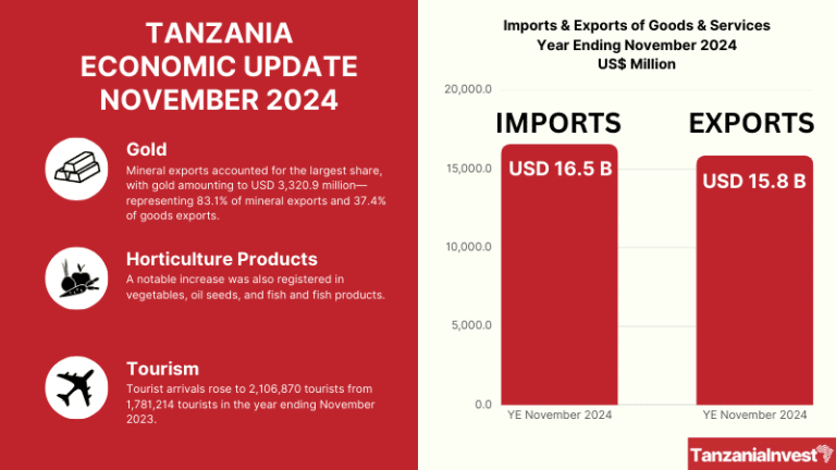 Tanzania Exports November 2024 - TanzaniaInvest