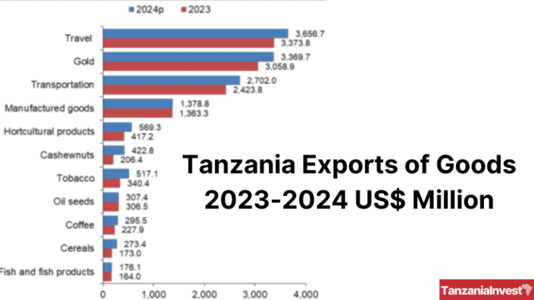 Tanzania’s External Sector Improves in 2024 with Gold, Cashew Nuts, and ...