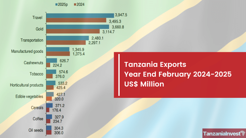 TanzaniaInvest - The N1 website to invest in Tanzania
